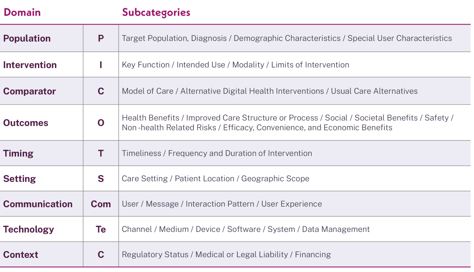 What is a Digital Health Technology? The PICOTS-ComTeC Framework Could ...